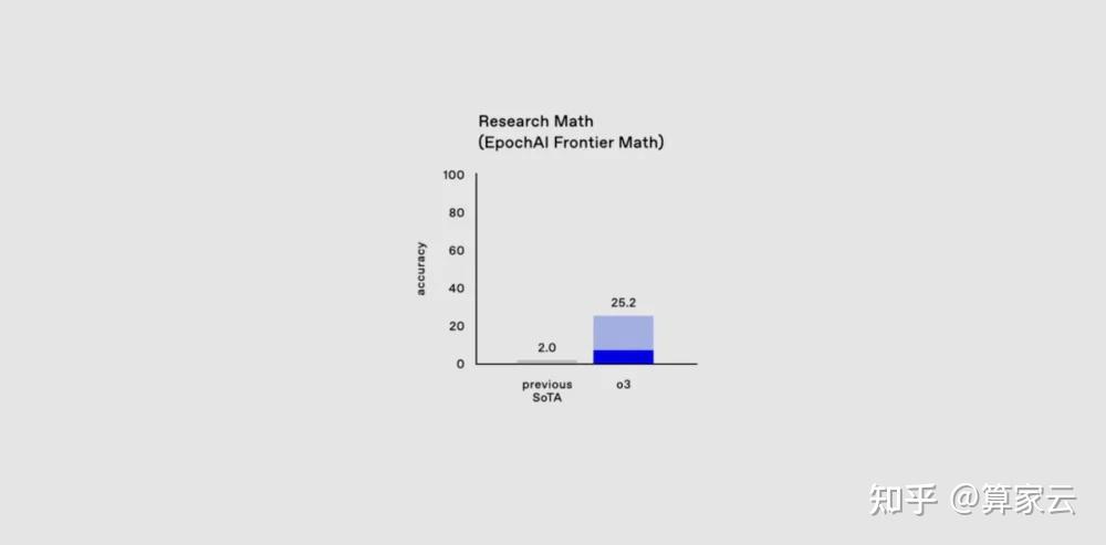 o3 破解陶哲轩最难数学题，这意味着 AGI 实现了吗？ - 知乎