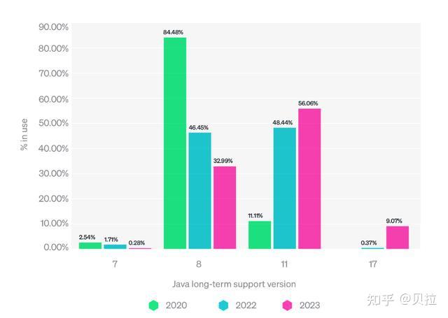 Java17使用率大幅增加，你使用的是哪个版本？ 知乎