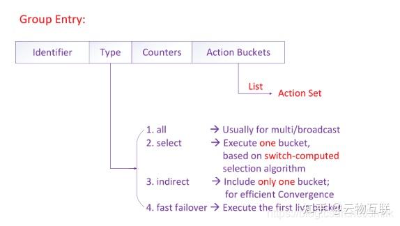 SDN — OpenFlow SDN 协议标准 - 知乎