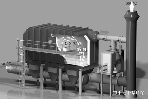 RTO设备是什么？两室RTO、三室RTO、旋转式RTO的工艺原理看这里 - 知乎