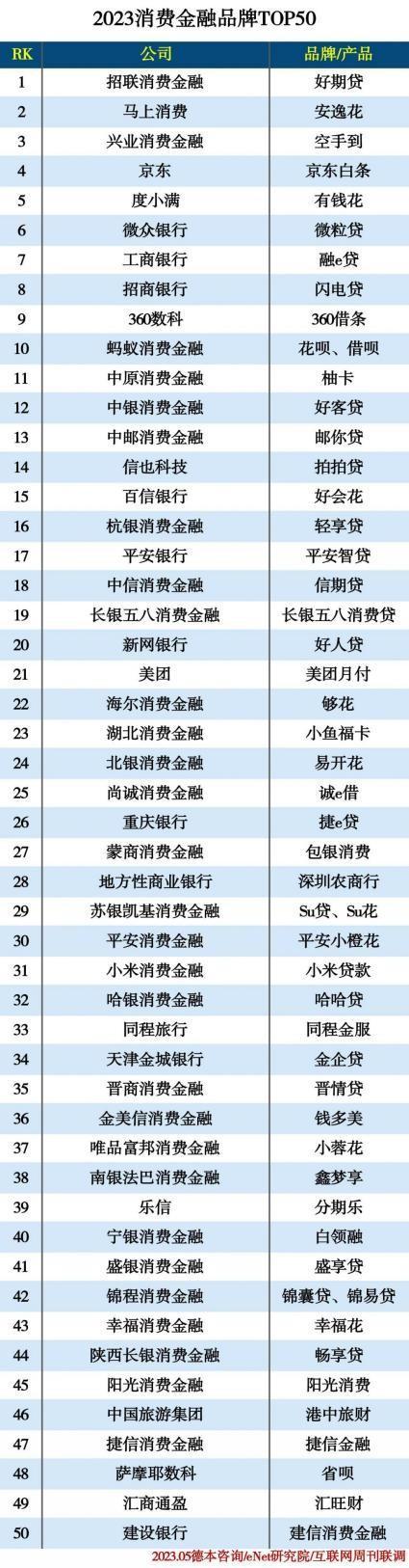 2023年消费金融品牌TOP50榜单发布 招联等持牌消金企业入围超一半 - 知乎