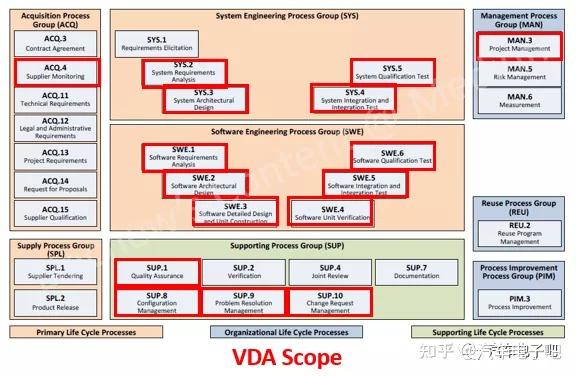 Automotive SPICE标准的详细解读 - 知乎