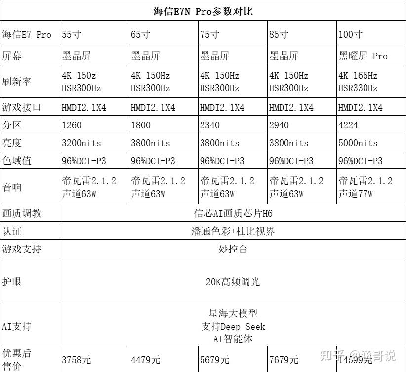 海信Mini LED电视怎么选？25年新款E5Q，E5Q Pro，E7N Pro，E8Q，E8Q Pro 怎么选？哪一款性价比高，一文解读！附真机实测视频！ - 知乎