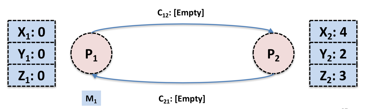 分布式快照算法: Chandy-Lamport 算法 - 知乎