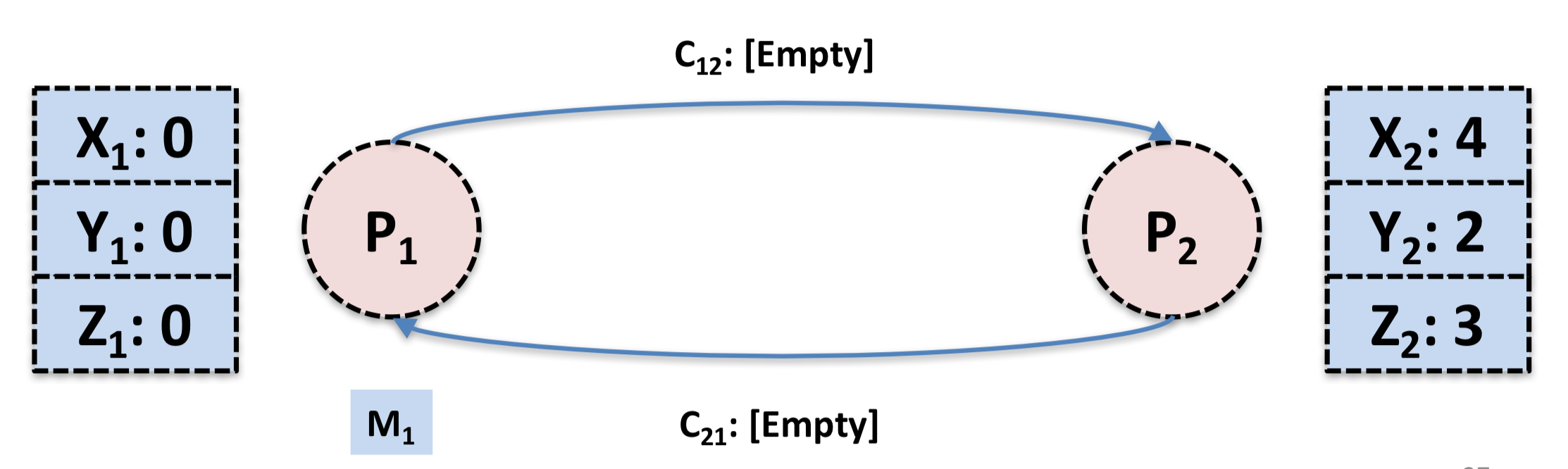 分布式快照算法: Chandy-Lamport 算法 - 知乎