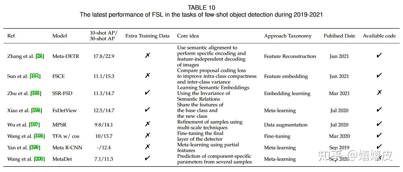 近年few-shot learning论文整理 - 知乎