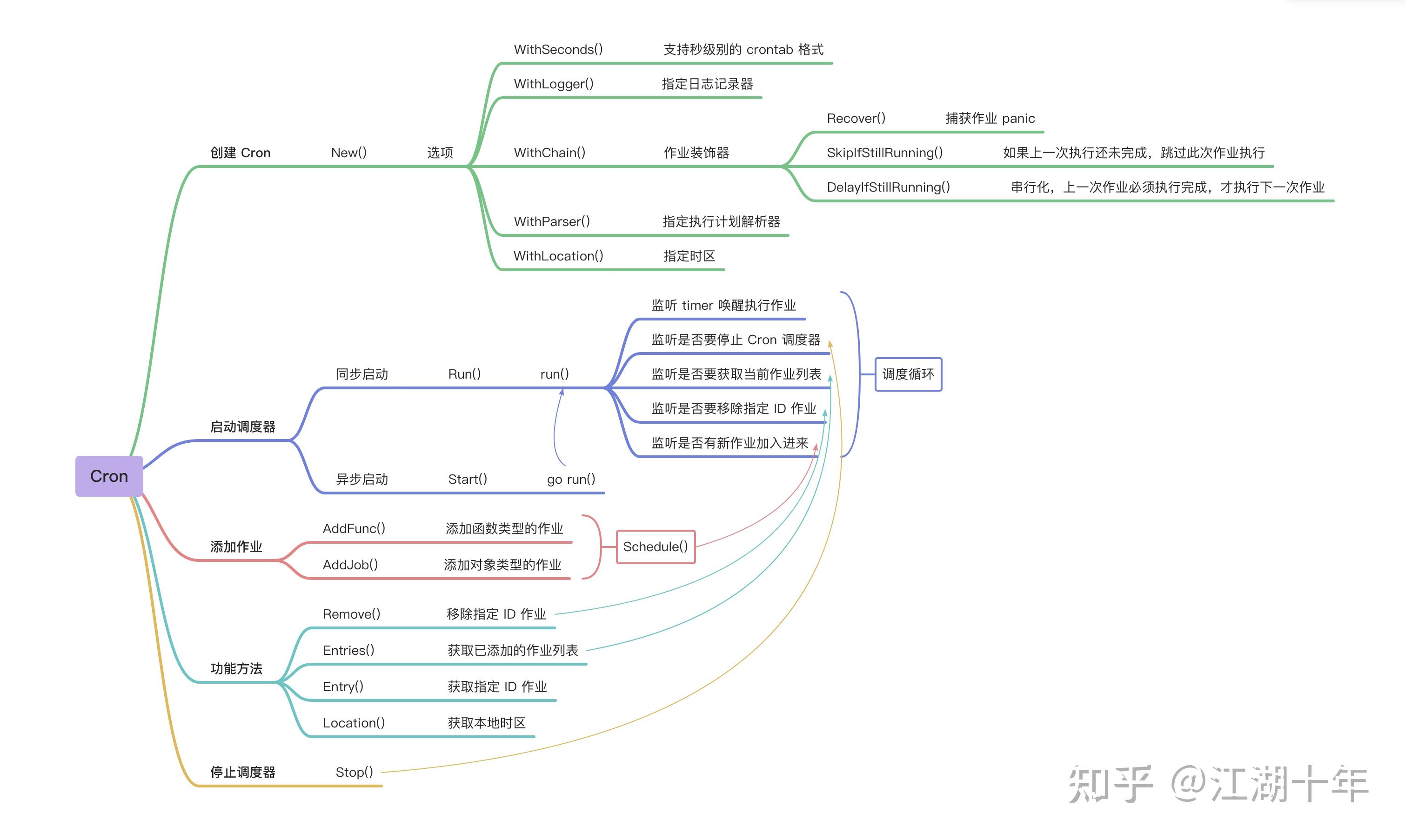 在 Go 中使用 cron 执行定时任务 - 知乎