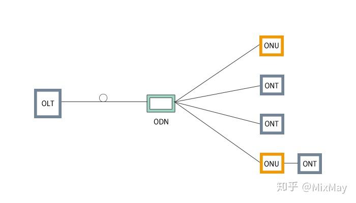 如何区分光接入网olt Onu Odn Ont？ 知乎