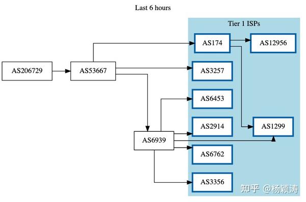 ASN申请 | 用自己的IP上网是什么体验 - 知乎
