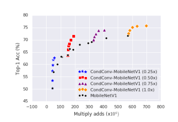 【NeurIPS2019】CondConv: Conditionally Parameterized Convolutions for Efficient Inference - 知乎