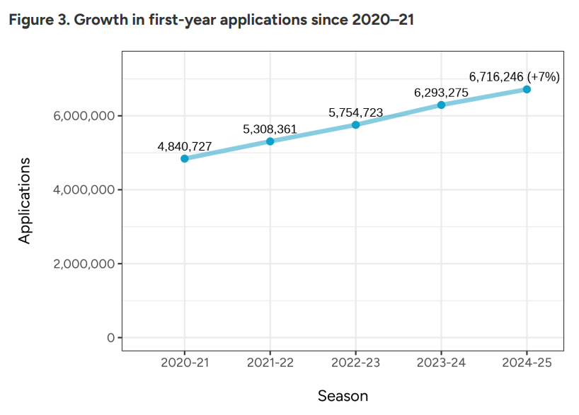 Common APP更新25Fall申请数据：中国学生数量居首，top30院校竞争激烈！ - 知乎