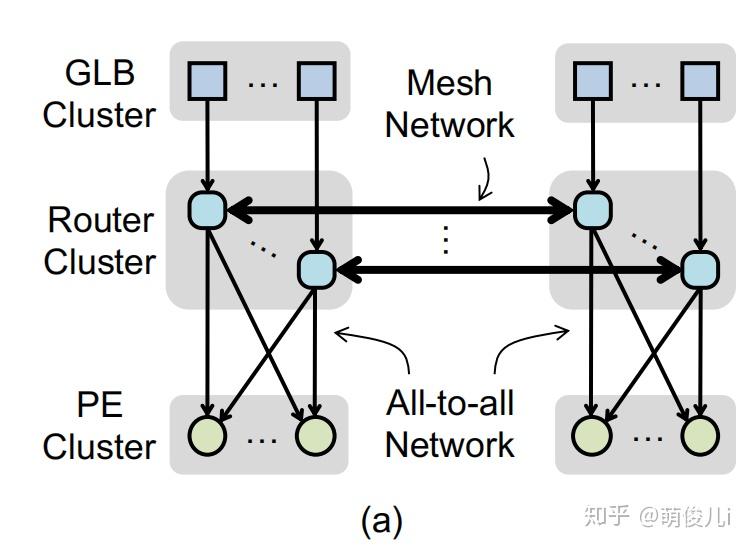 Eyeriss v2：一种灵活的适用于移动设备上的新兴深度神经网络的加速器 - 知乎