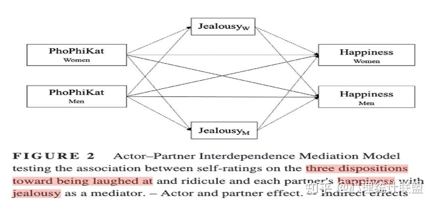 配对数据系列第三讲：主客体互倚中介模型APIMEM--利用MPLUS实现 - 知乎