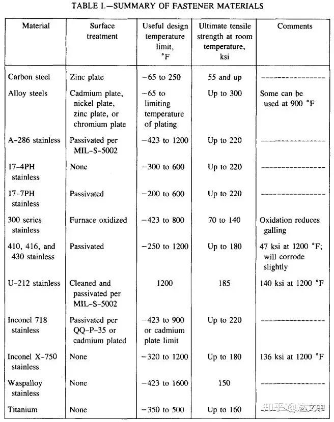 NASA Fastener Design Manual 紧固件设计手册 - 翻译 1/14 - 知乎