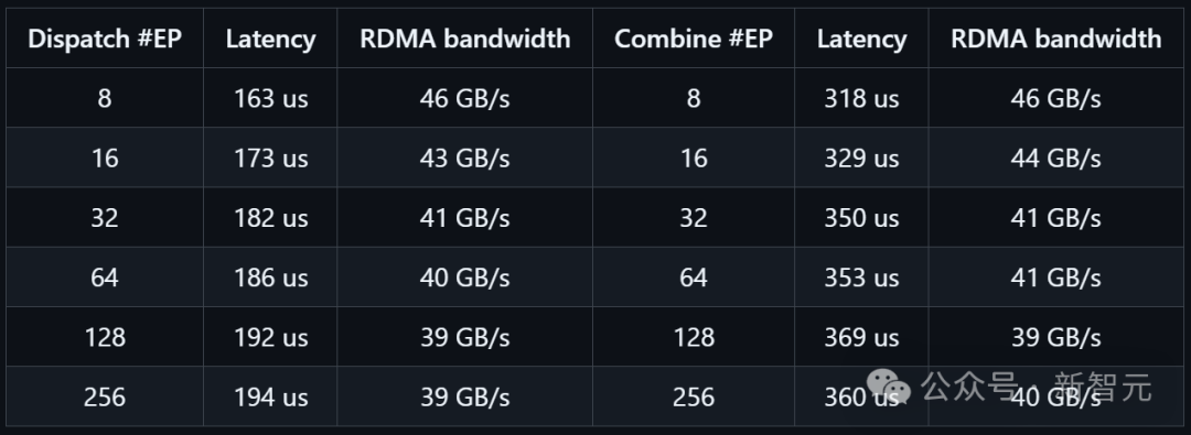 刚刚，DeepSeek开源DeepEP通信库，千亿MoE训推颠覆级创新！FP8狂飙，带飞GPU - 知乎