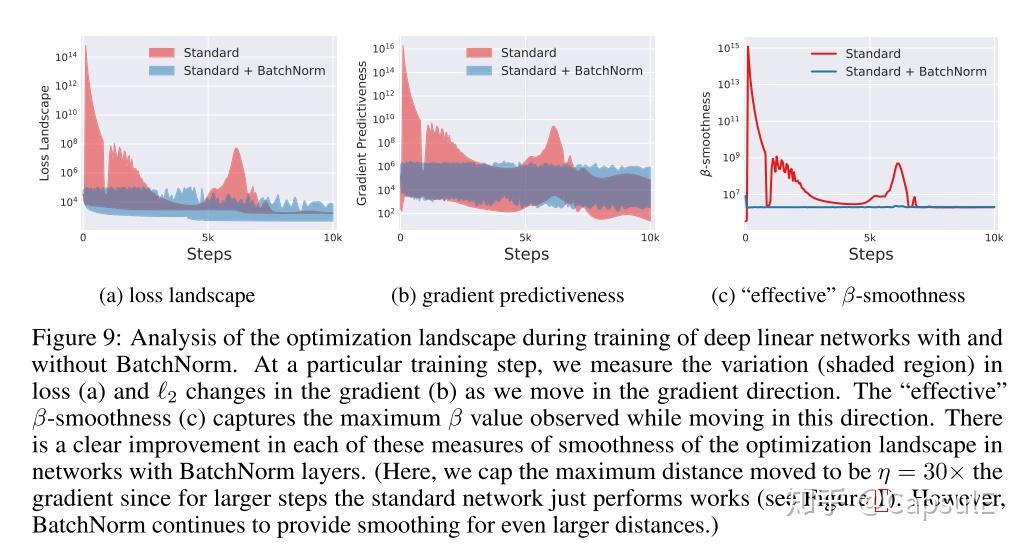 《How Does Batch Normalization Help Optimization》笔记 - 知乎