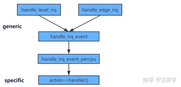 Linux的中断处理机制 [三] - hardirq - 知乎
