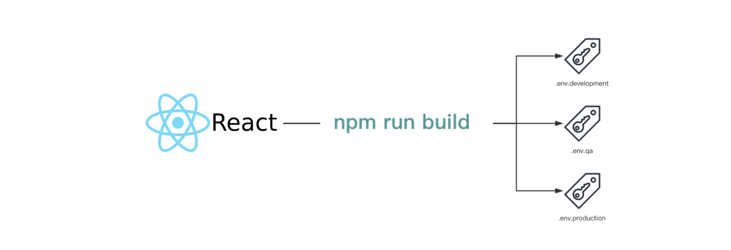 三分钟教你搞定 React 项目多环境配置 - 知乎