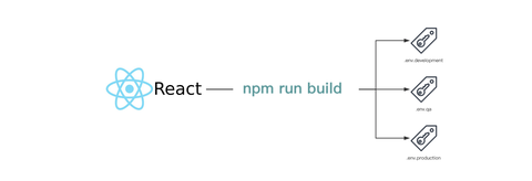 三分钟教你搞定 React 项目多环境配置 - 知乎