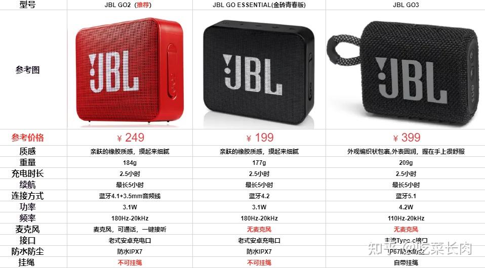 2025年蓝牙音箱推荐：JBL GO金砖系列音箱详细对比：JBL GO2和JBL GO ESSENTIAL是同一款吗？买JBL GO2还是GO3？JBL GO2和GO3区别，JBL GO3值得 ...