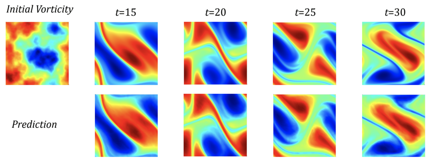 AI与PDE（五）：FNO模型的源代码解析 - 知乎