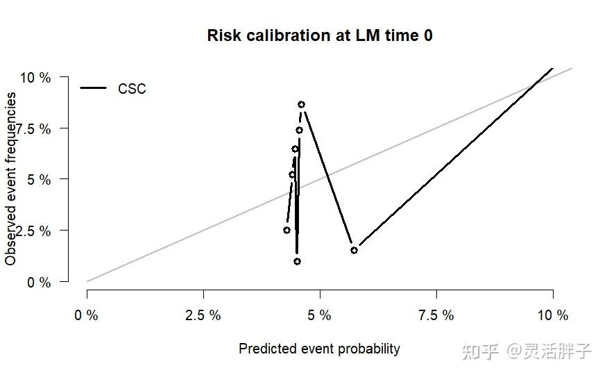 dynamicLM包-landmark法构建动态预测模型的最新体系 - 知乎