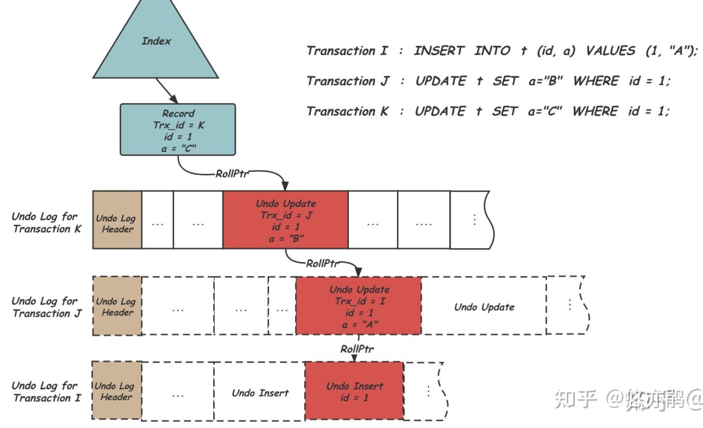 InnoDB Undo log - 知乎