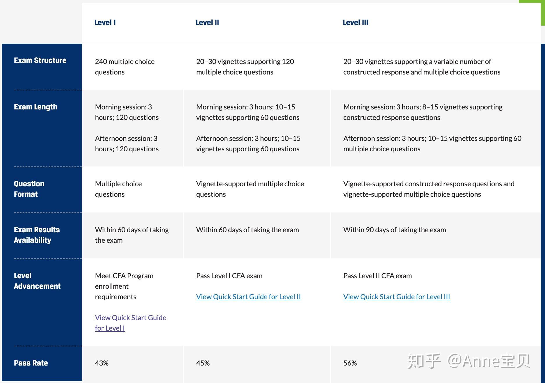 一文尽知CFA（科普+报名+备考+考前准备）