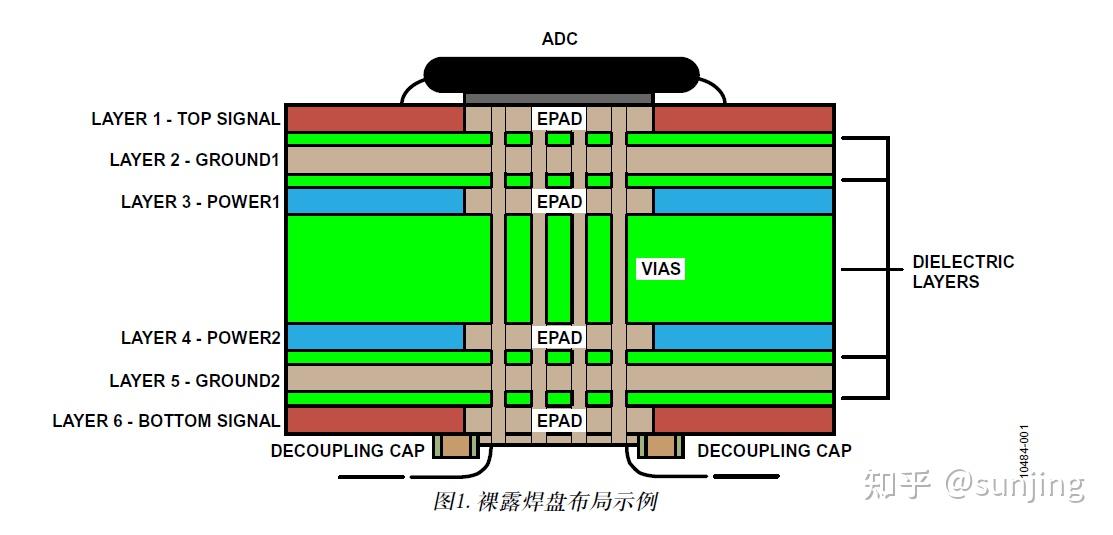 高速ADC PCB布局布线技巧 作者：Rob Reeder - 知乎