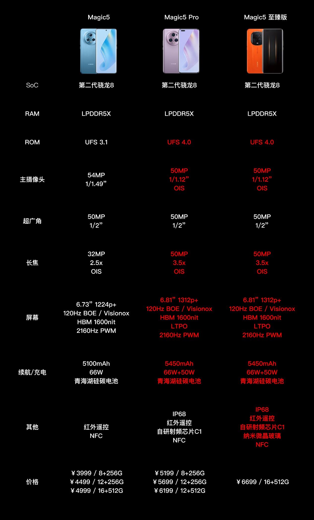 3999 元起的荣耀Magic5 系列手机定价如何？反映了怎样的市场策略？ - 知乎