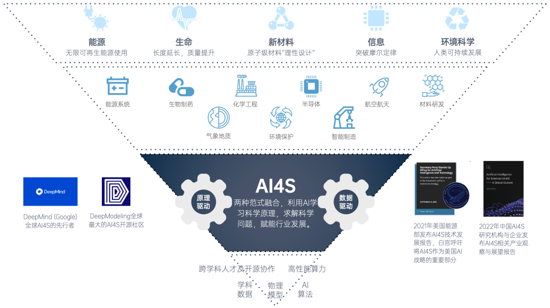 10万字《2022 AI4S全球发展观察与展望》重磅发布 - 知乎