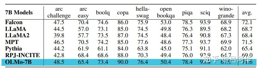 【LLM技术报告】《OLMo : Accelerating the Science of Language Models》 - 知乎