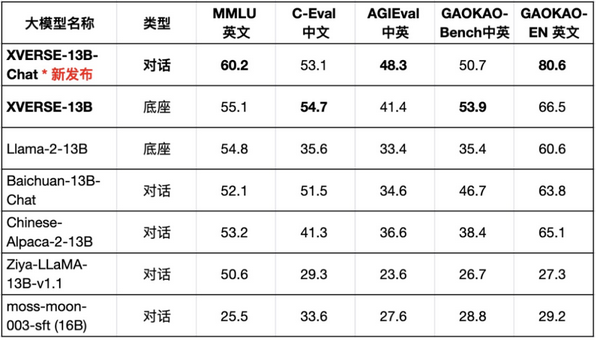 元象通用大模型XVERSE-13B发布Chat版本 - 知乎