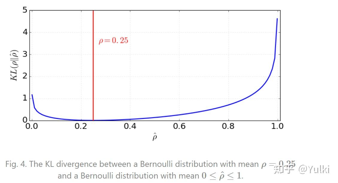 Autoencoder理解 - 知乎