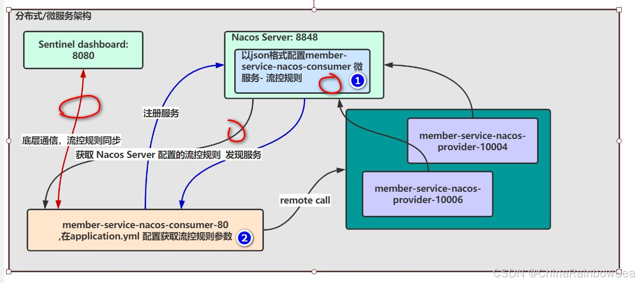 10. SpringCloud Alibaba Sentinel 规则持久化部署详细剖析 - 知乎