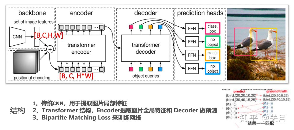基于Transformer的目标检测-DETR - 知乎