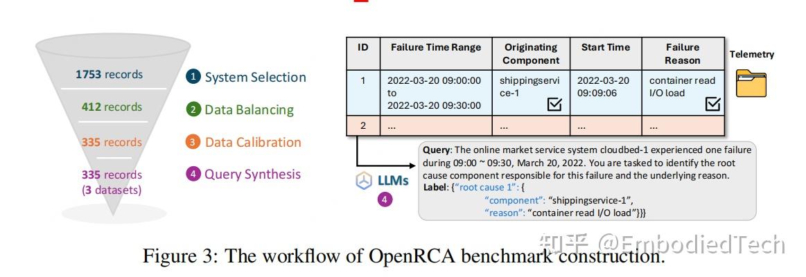 OpenRCA:大语言模型能够定位软件故障的根因吗？ - 知乎