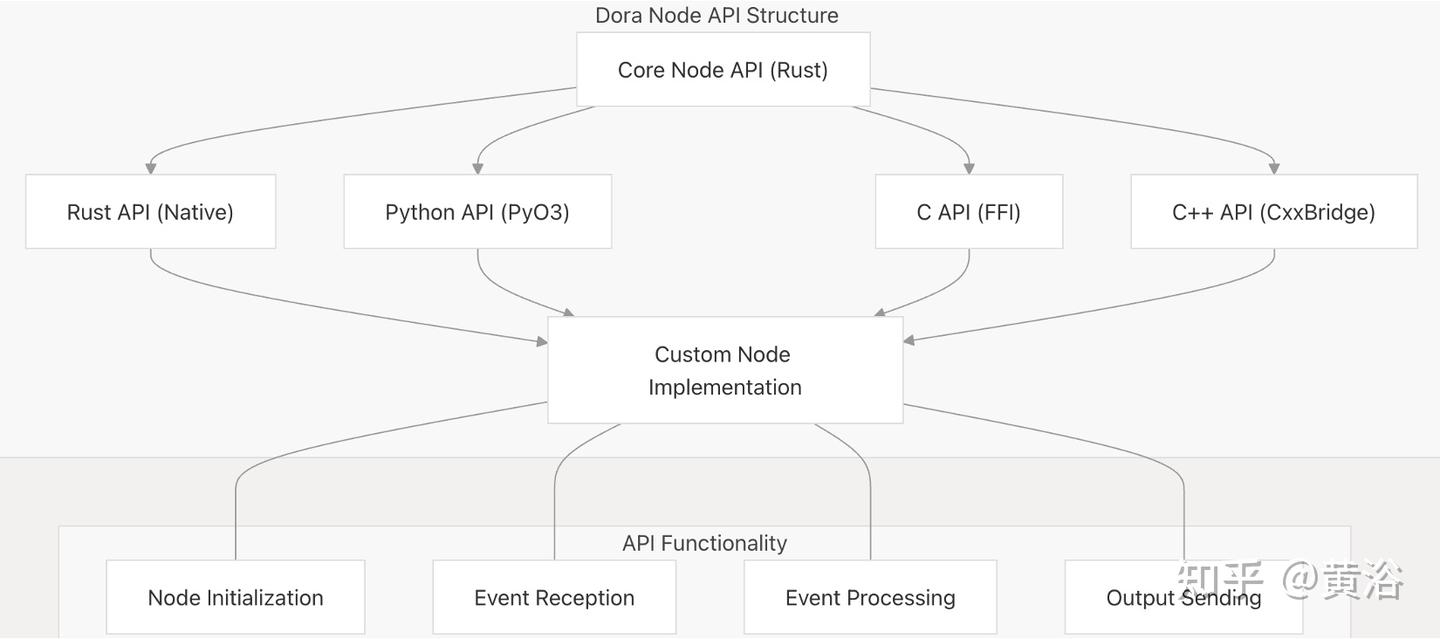 类似ROS 面向机器人开发的中间件Dora-rs （下） - 知乎
