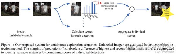 主动学习 (Active learning) 综述 - 知乎