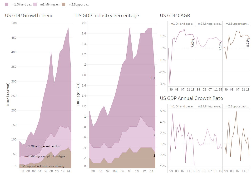 美国的GDP结构分析 - 知乎