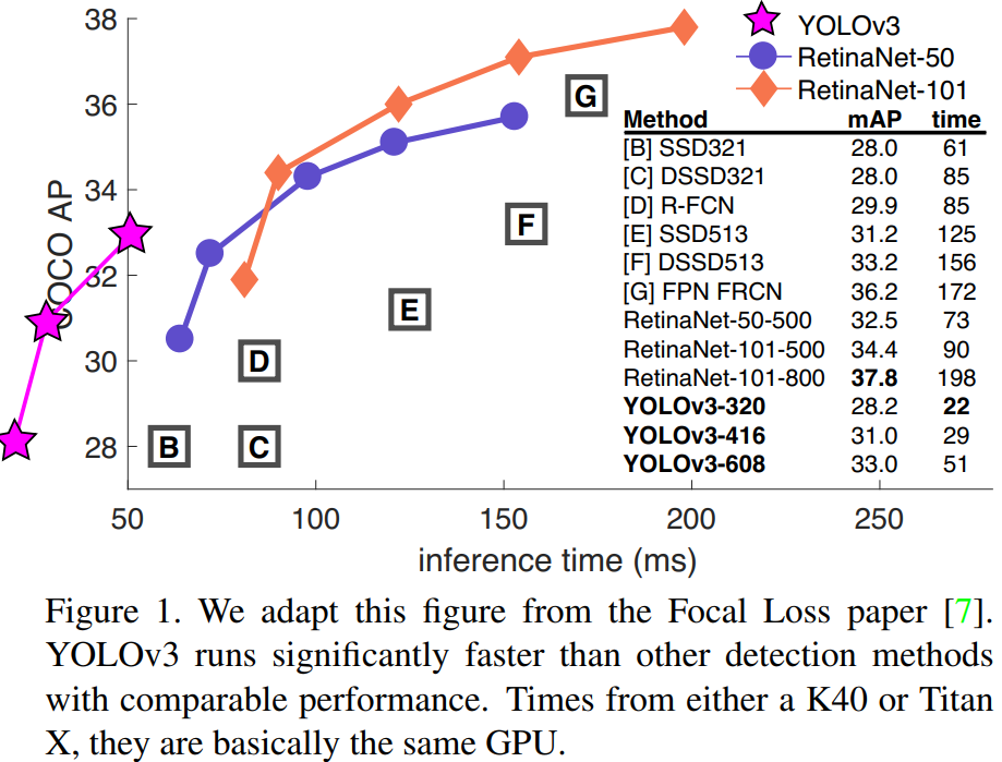YOLOv3：An Incremental Improvement全文翻译 - 知乎