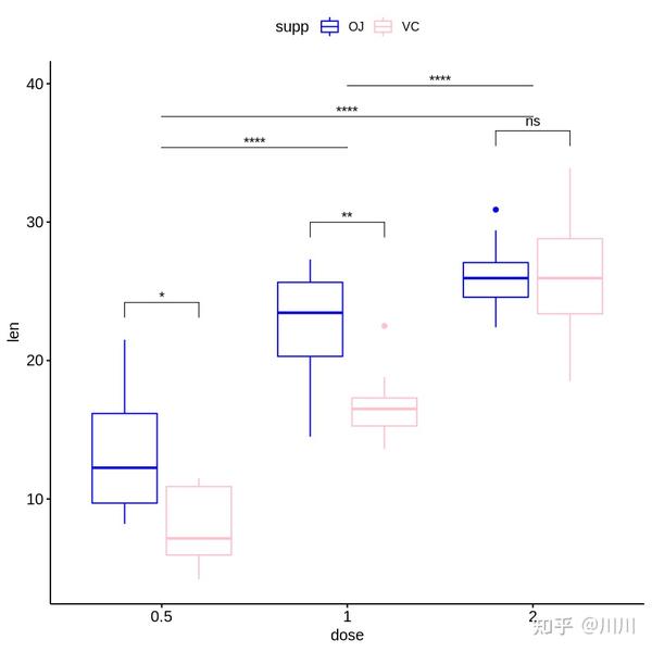 如何给ggplot2的boxplot图加上P值？ - 知乎