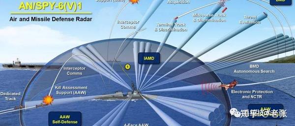 AN/SPY-6（V）系列新型美国多功能舰载雷达及美国海军舰载多功能雷达系统技术介绍 - 知乎