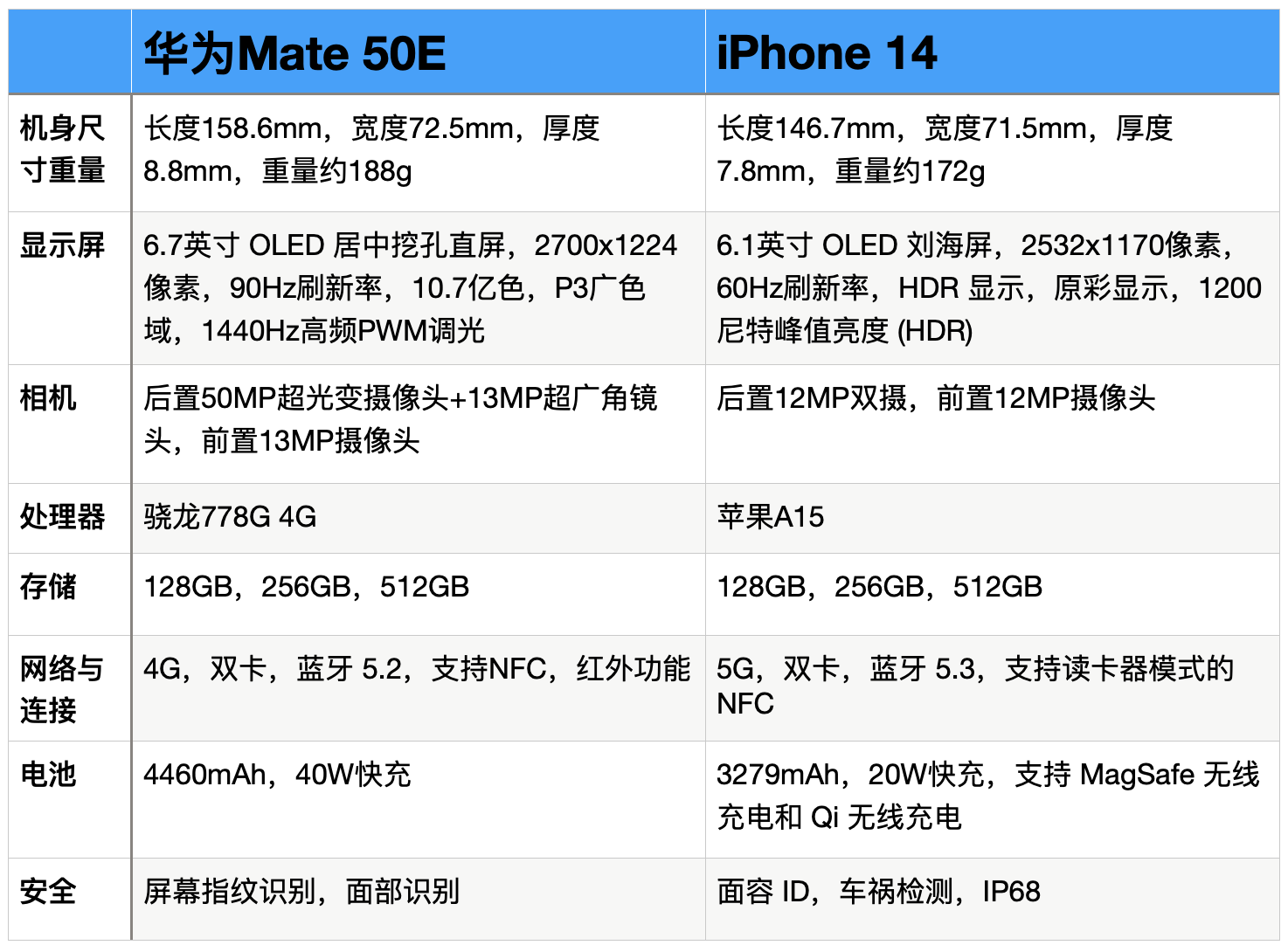 华为Mate 50E 与 iPhone 14 全面对比 - 知乎