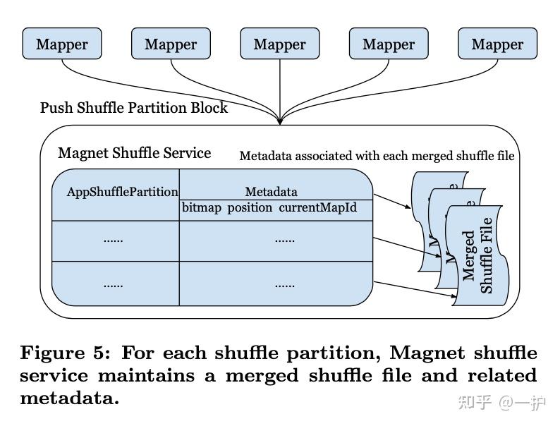 Magnet: Push-based Shuffle Service for Large-scale Data Processing - 知乎