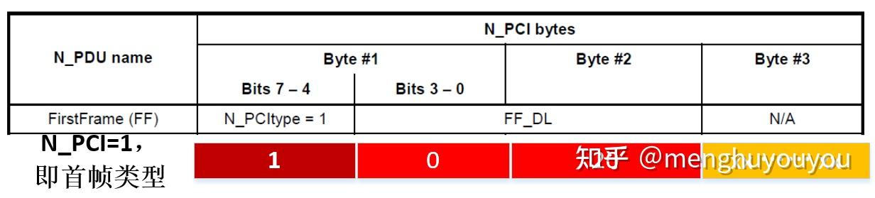 UDS协议详解系列--基于AUTOSAR架构的UDS服务软件实现5 - 知乎