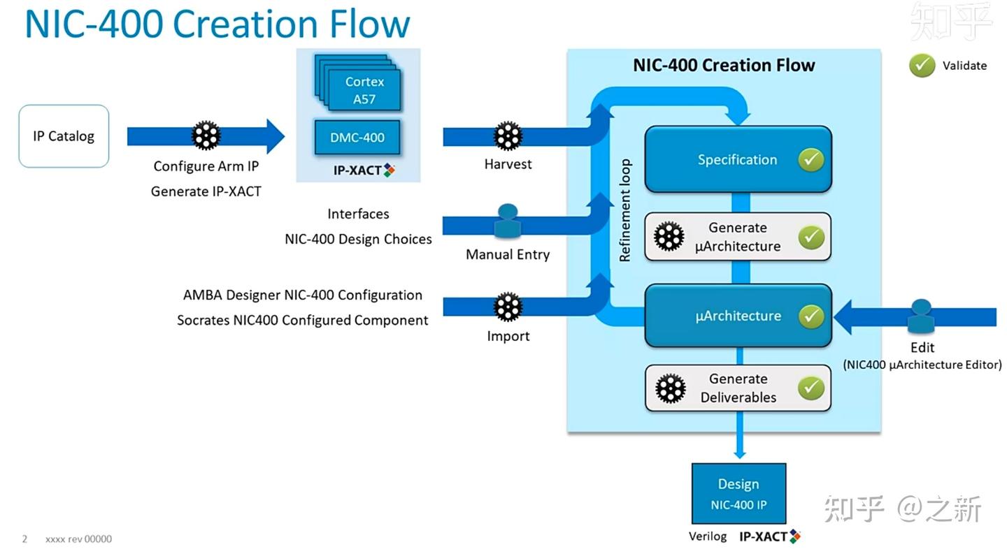 ARM总线nic400配置步骤简介 - 知乎