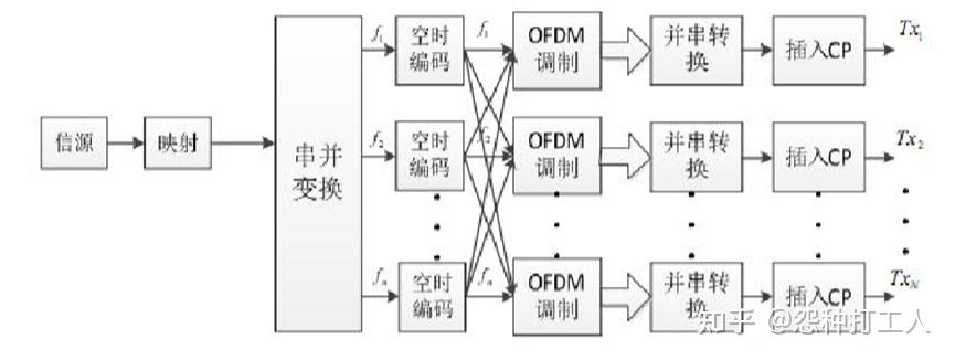STBC-MIMO-OFDM系统性能分析【附MATLAB代码】 - 知乎