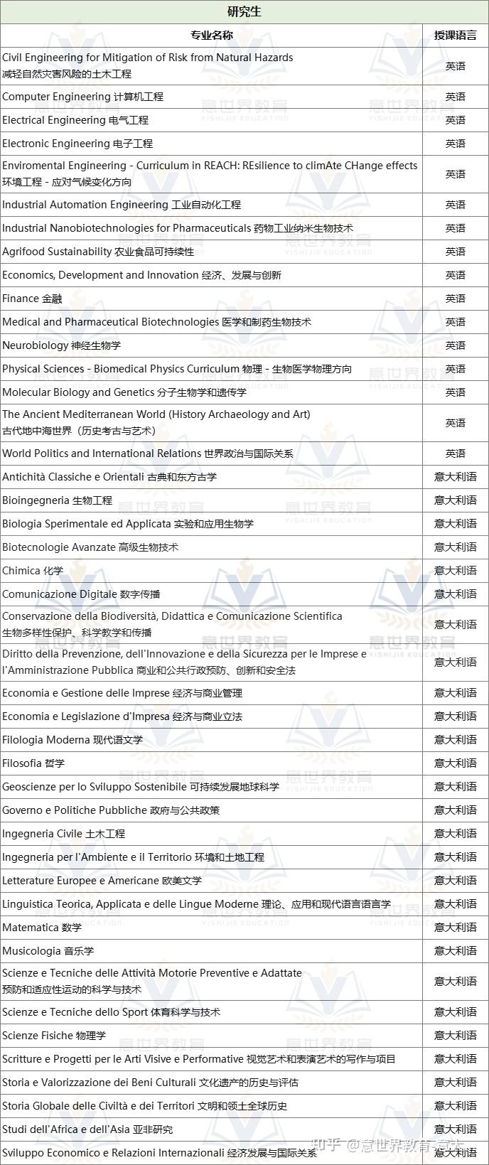 【24fall】帕维亚大学2024/2025学年网申已开始，意授英授都有！ - 知乎
