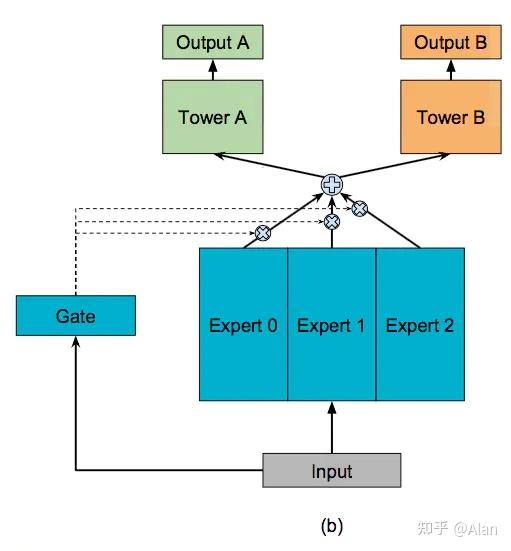 推荐系统-（16）多任务学习：谷歌MMOE原理与实践 - 知乎